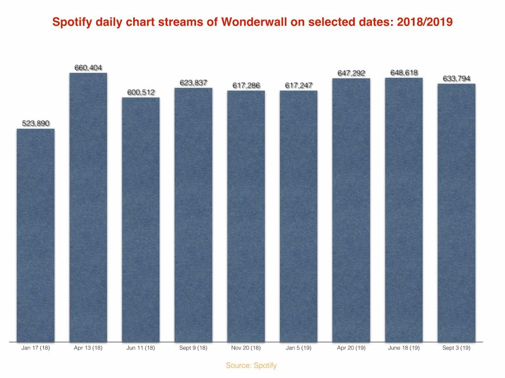 The Curious Case of ‘Wonderwall’ and What It Might Say About the Future ...