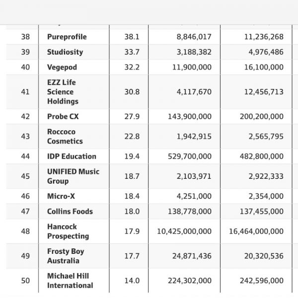 UNIFIED Music Group Cracks the 2023 AFR Fast Global List