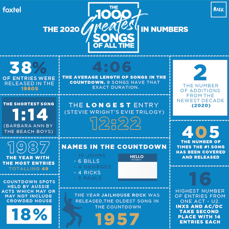 Aussie music fans turn to classic countdowns over long weekend