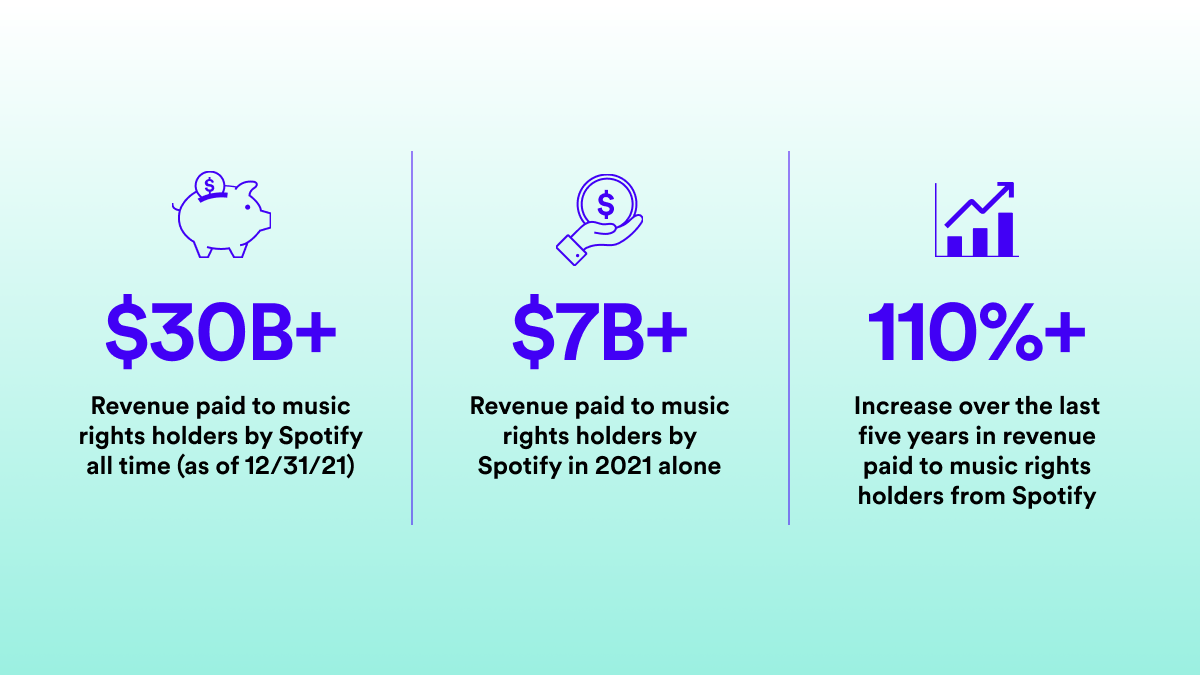 Over 1,000 artists are now making more than $1 million from Spotify alone